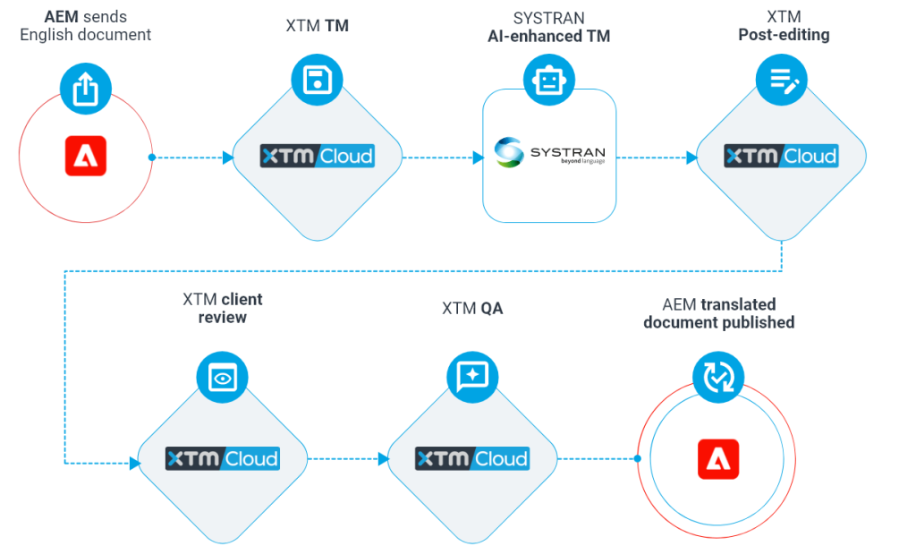 ARIEL Success Story - XTM International
