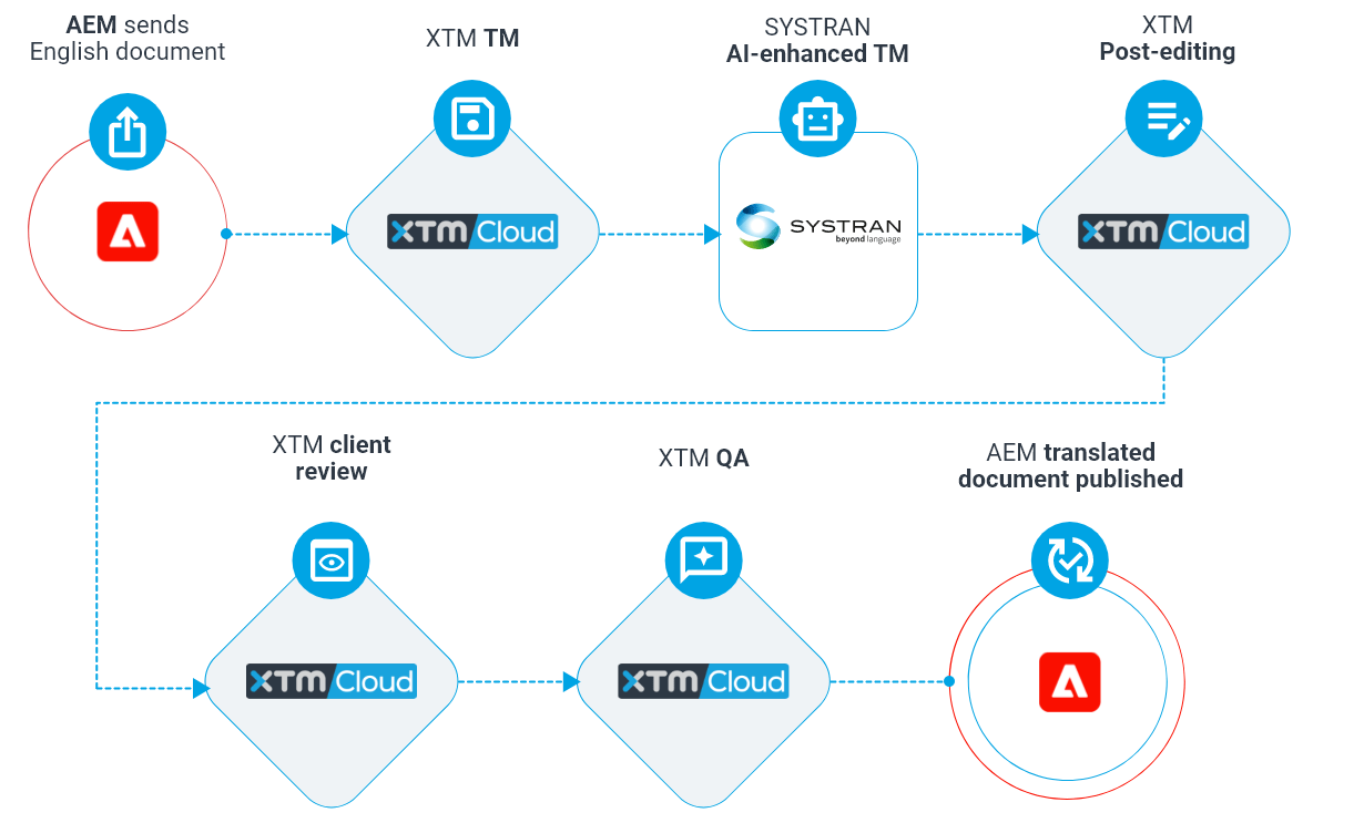 ARIEL Success Story - XTM International