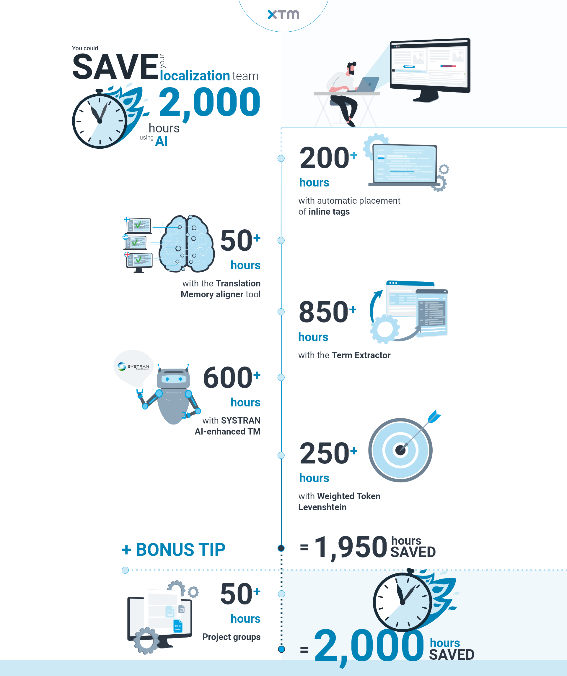Infographic - You could save your localization team 2000 hours using AI