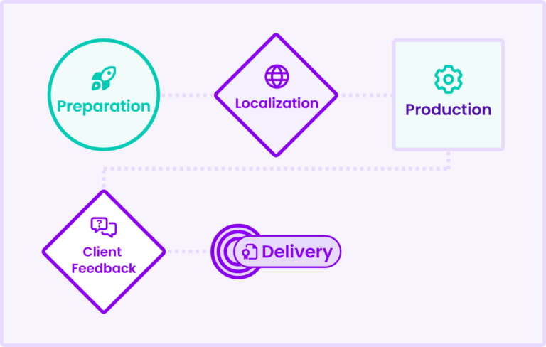 What Is Localization Project Management? An Explainer From XTM